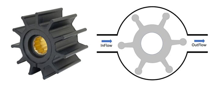 The Importance of Checking and Replacing Your Boat’s Water Pump Impeller